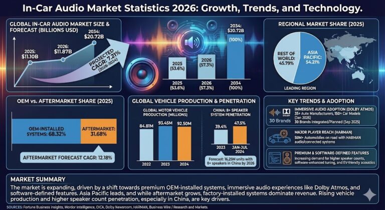 In-Car Audio Market Statistics 2026 - Car Audio Radar